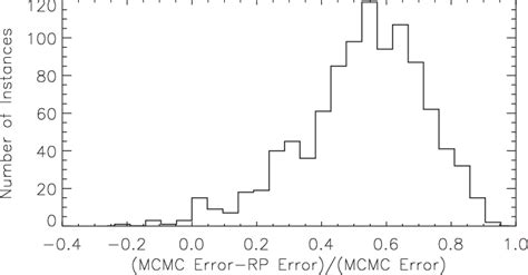 Comparison Of The Performance Between Mcmc And Rp The Histogram Shows
