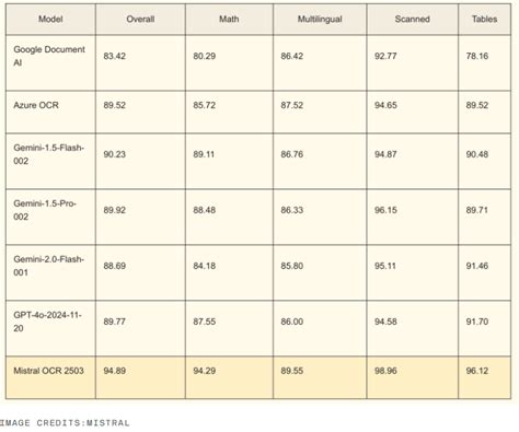 Mistral Ocr Accurate Optical Character Recognition Solution
