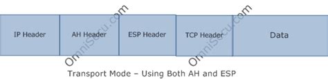 Transport Mode Internet Protocol Security Ipsec