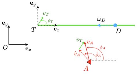 Illustration Of Translating Line Guarding Problem For One Defender And