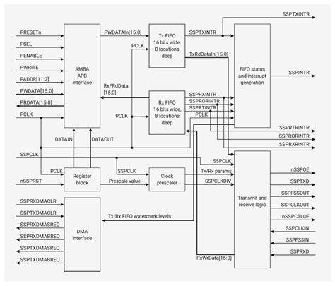 Making Two Raspberry Pi Pico Boards Communicate Through Spi Using Cc Making Two Raspberry Pi Pico Boards Communicate Through Spi Using Cc
