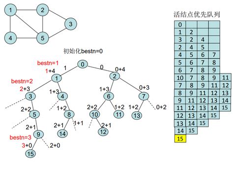 算法 分支限界 shuzang s blog