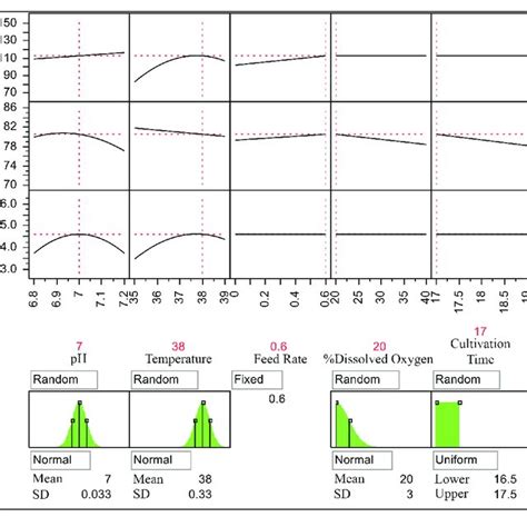Prediction Profiler For Process Optimization And Simulation Studies