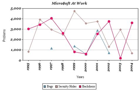 Interactive Line Chart