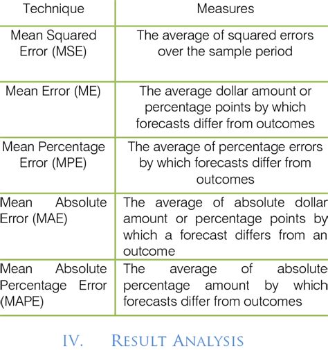 Statistical Techniques For Error Measurement Download Table