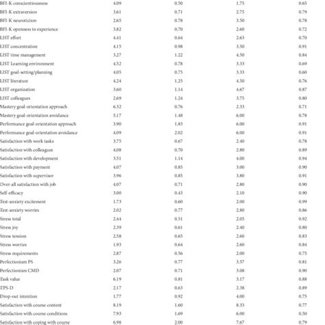 Means Standard Deviations Range And Scale Reliabilities Cronbachs α