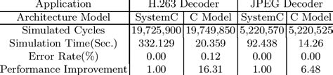 Comparing Simulation Performance Of Systemc Model And C Model