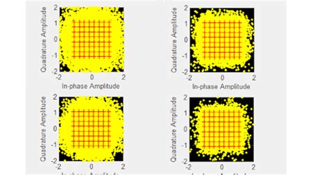 Constellation Diagram Of Adaptive Precoding Simulation For 4x4 Antenna