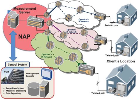 Server Client Couple In The Italian Qos Monitoring Network Download Scientific Diagram