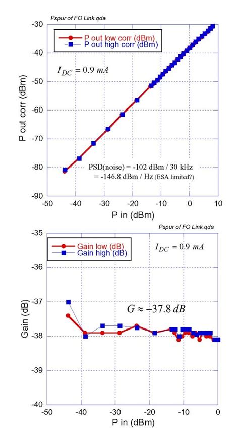 RF Gain Measurement For The Bare Optical Link A Output Power In Download Scientific