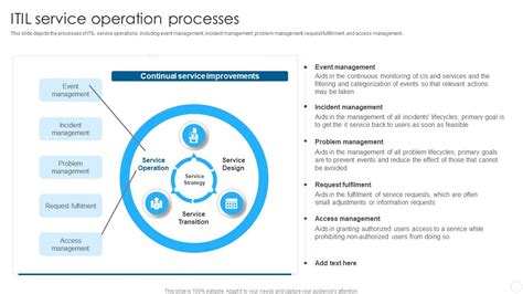 It Infrastructure Library Methodology Implementation Itil Service Operation Processes Clipart Pdf