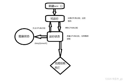 Java基础2024（7多线程）2024多线程的使用方式和使用场景 Csdn博客