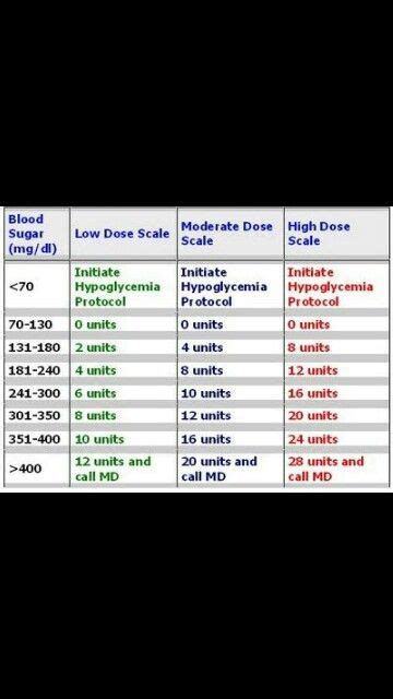 Sliding Scale Insulin