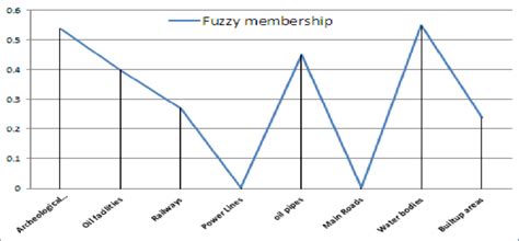 Fuzzy Membership Values Download Scientific Diagram