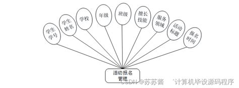 [独有源码]java jsp大学生志愿者个性化服务平台n78ck规划与实现适合自己的毕业设计的策略 大学生志愿活动平台用例图 csdn博客