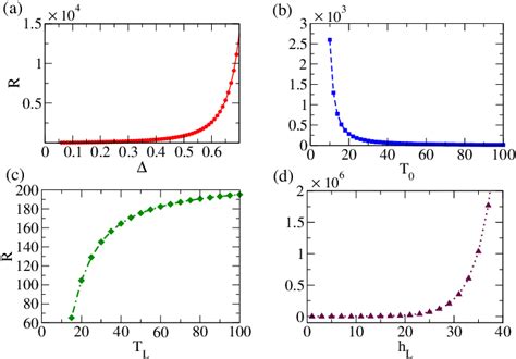 Plot Of Rectification Factor R Versus Different Model Parameters