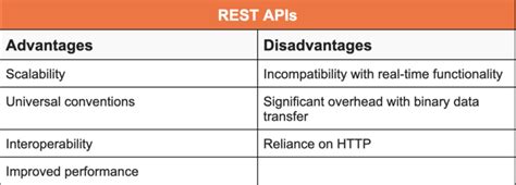 Key Differences Between REST And SOAP APIs Postman Blog