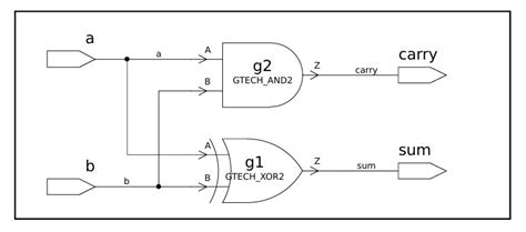 100daysofrtl Verilog Halfadder Digitaldesign Vlsidesign Rtldesign Womenintech