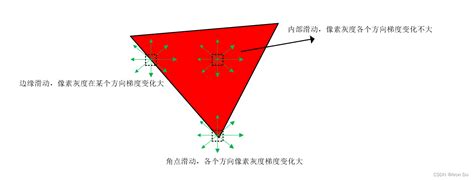 Opencv Cornerharris角点检测cc Opencv 角点检测 Csdn博客