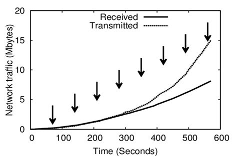 Power And Latency Overhead Download Scientific Diagram
