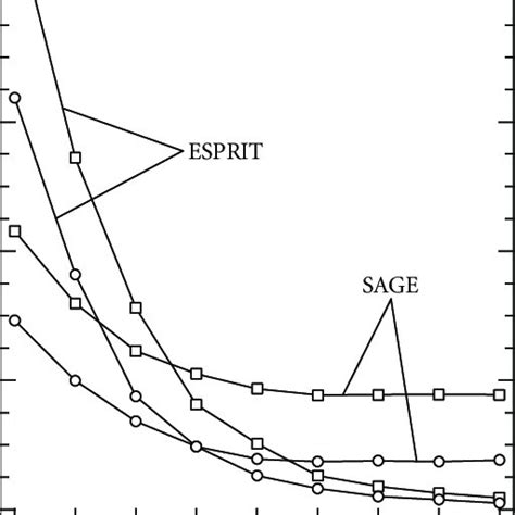 comparison between the sage and esprit estimators for k 4 v 10