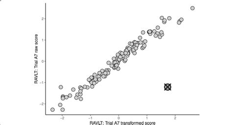 Observed Data For Two Measures Of The Rey Auditory Verbal Learning Test Download Scientific