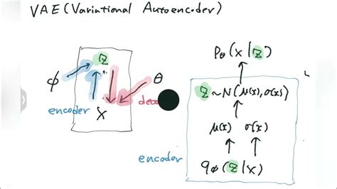 589 VAE Variational Autoencoder - YouTube