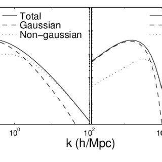 The Estimated Gaussian And Non Gaussian Contributions As A Comparison