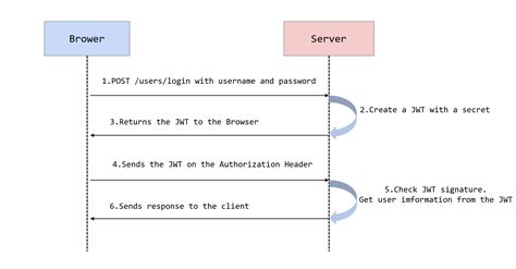 用户认证：基于jwt和session的区别和优缺点 Epochal 博客园