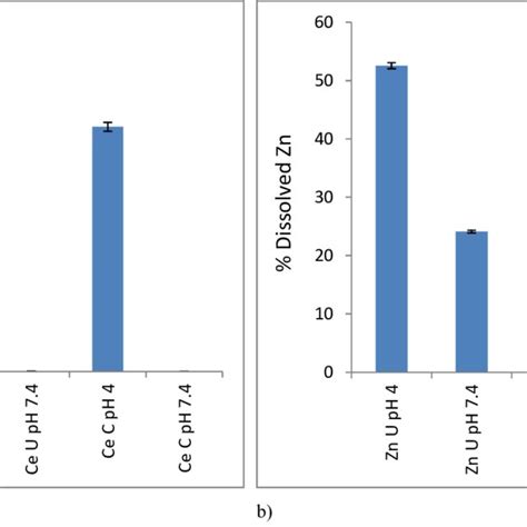 Average N3 Percentage Dissolved Metal Released From Ec 10