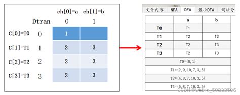 编译原理：词法分析（正则表达式 ＞nfa ＞dfa ＞最小化dfa） nfa到dfa转换最小化csdn csdn博客