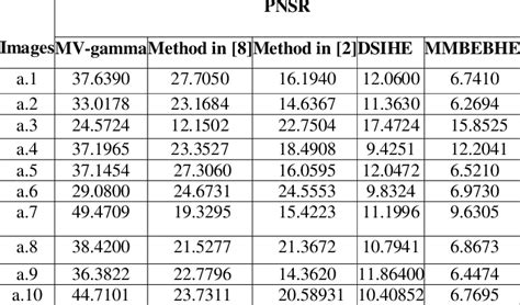 Pnsr Values Of Corrected Dark Images By The Five Methods Download