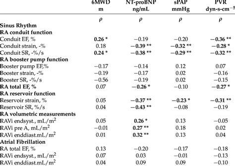 Correlations Of Right Atrial Function And Markers Of Exercise Capacity
