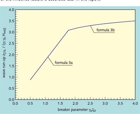 Figure 3 From Technical Report Wave Run Up And Wave Overtopping At Dikes Semantic Scholar