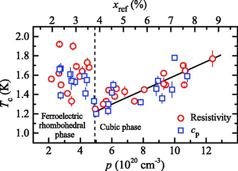 Tc Vs P Plot With The Upper Horizontal Axis Showing Xref Depending On Download Scientific