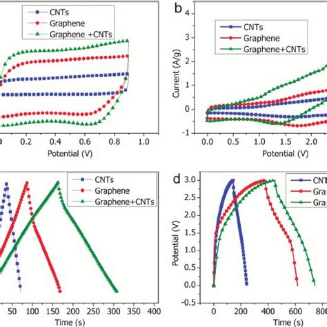 Specific Capacitance Of Cnts Graphene Graphene Cnt Composite Download Scientific Diagram