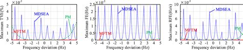 figure 9 from a multiple frequency taylor model based dynamic