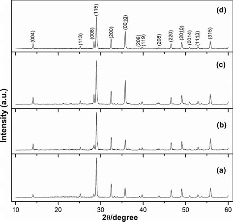 Xrd Patterns Of Sintered Pellets At 1200 °c After Calcining At A 800