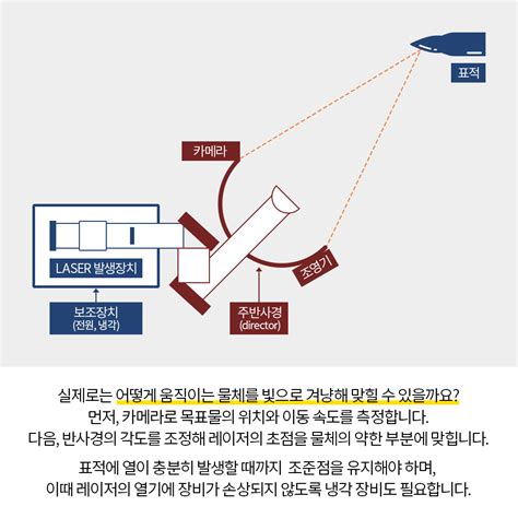 한국방위산업진흥회 🚀번쩍 하고 날아가는 신기한 레이저 무기👀 이 레이저 무기가 사실은 돋보기🔍와