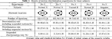 Table 1 From Discrimination Of Forearm Motions From Emg Signals By