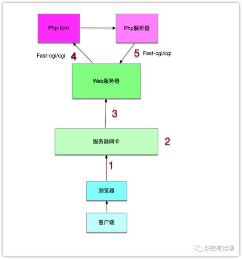 Nginx与php Fpm之间的通信机制一 腾讯云开发者社区 腾讯云