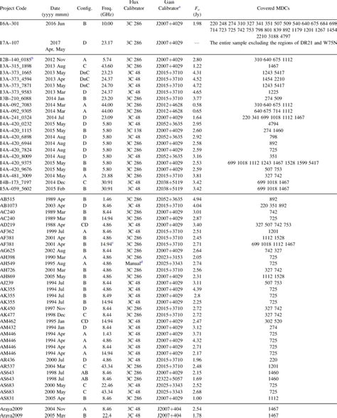 Observational Parameters Of The Data Used Download Scientific Diagram