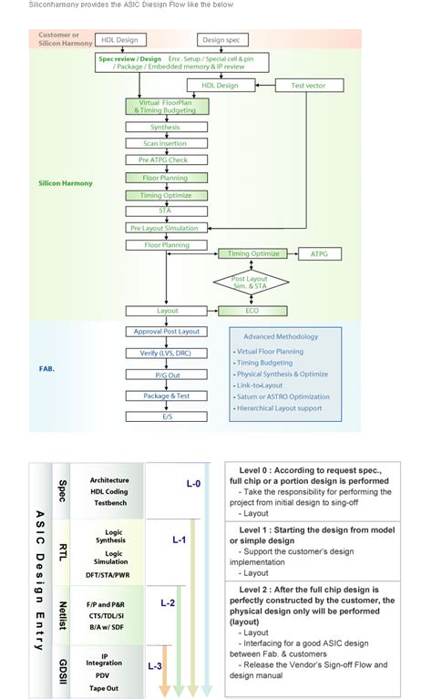 Design Flow