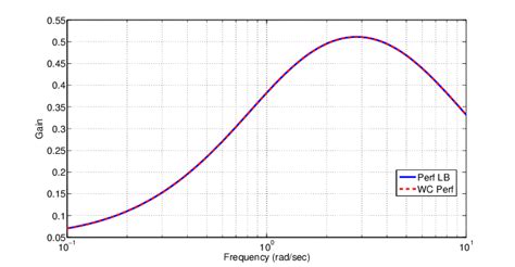 Bode Plot Of Optimal Filter Download Scientific Diagram