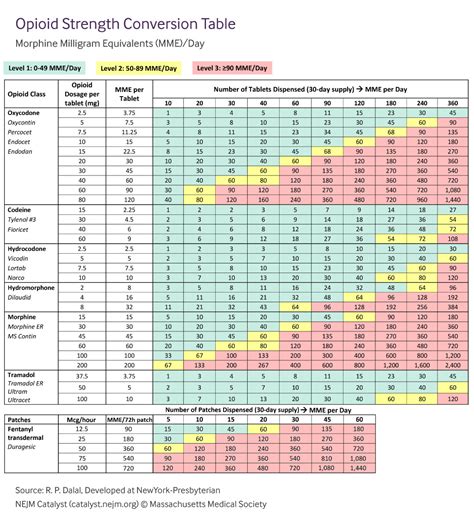 Opiod Conversion Chart Note • These Conversions Are A Guide Only