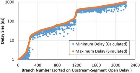 Minimum Delay Sizes Caused By The Most Upstream And Downstream Segment