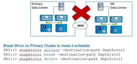 Netapp Snapmirror Data Protection Dp Mirrors Tutorial Flackbox