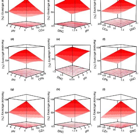 Response Surface Plot For Cuii A C Pbii D F And Znii Download Scientific Diagram