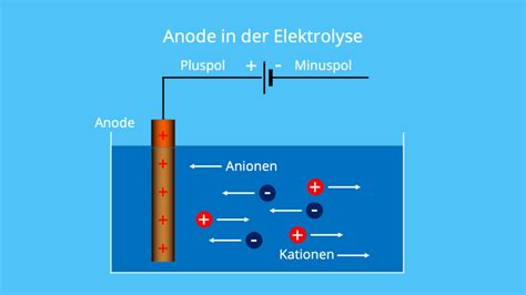 Anode • Einfach Erklärt Definition Elektrolyse · Mit Video