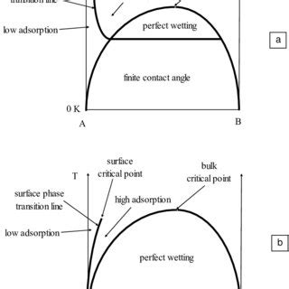 A Monotectic Phase Diagram With A Surface Phase Transition Line The Download Scientific